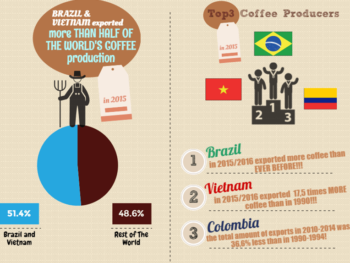The Global Coffee Trade in Numbers - Coffee Business Intelligence