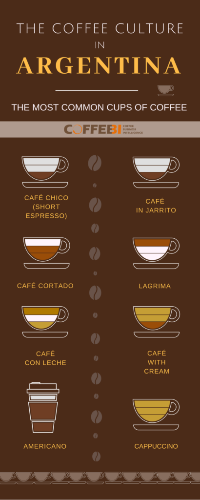 Espresso? It Is The Top Choice For Argentinians - CoffeeBI