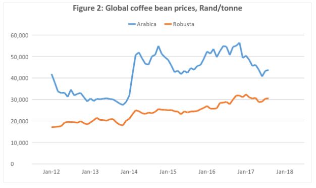 The African Position In The Global Coffee Market - CoffeeBI
